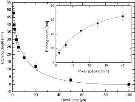Etching Depth As A Function Of Dwell Time The Etches Were Fabricated Download Scientific