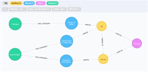 Full Stack Web Development Using Neo4j