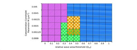 Parameter Plane Spanned By The Threshold Value Q Th In The Relative