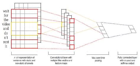 The Cnn Architecture For Text Classification With Courtesy Of Yoon Kim