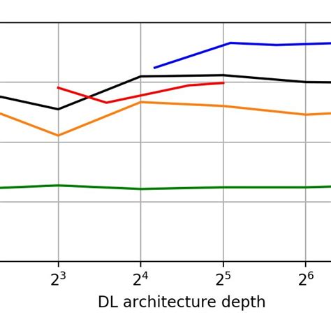 Transfer Performance Versus Dl Model Depth Download Scientific Diagram