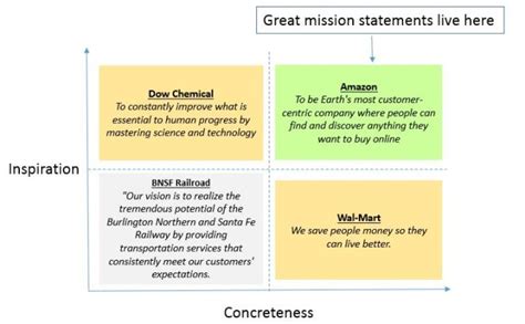 Mission Statements A Learning A Day