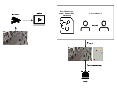 Illustration Of The Real Time Video Object Detection System Download Scientific Diagram