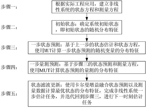 High Moment Matching Based Unscented Kalman Filter Polynomial Method