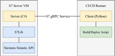 Architecture Of The Simatic Build Tools Download Scientific Diagram