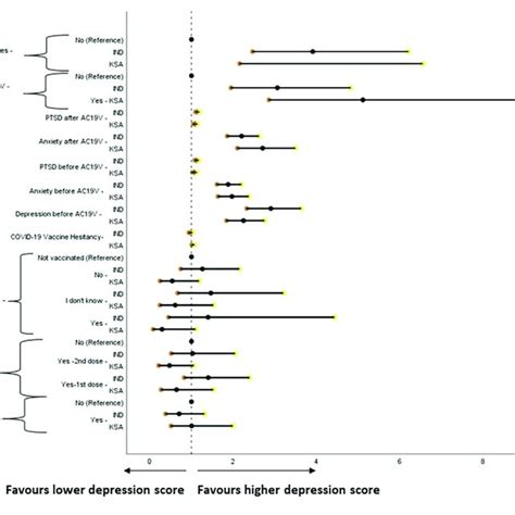 Forest Plot Showing Adjusted Binary Logistic Regression Analysis Of