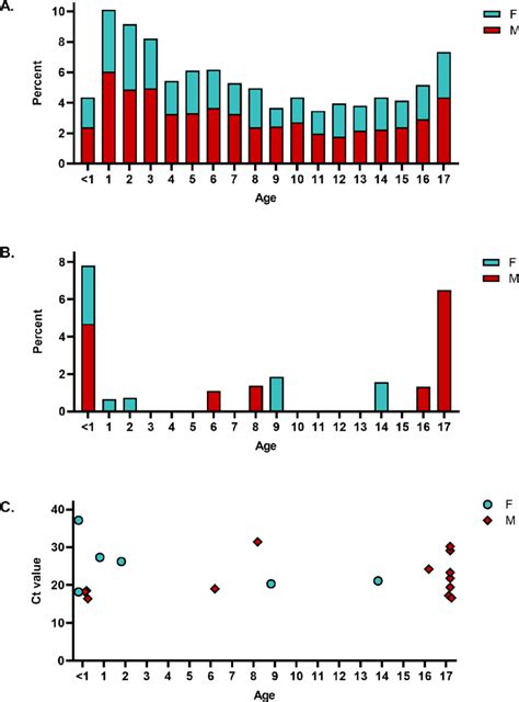 Mpox Results By Age And Sex In The Pediatric Cohort A Age Download Scientific Diagram