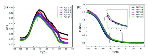 Dma Analysis Of The Pufs A Tanδ Versus Temperature B E′ Versus Download Scientific