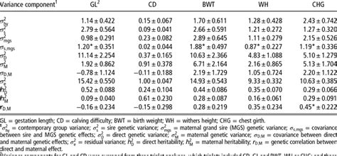 Posterior Means ± Posterior Standard Deviations Of The Variance