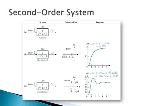 Unit Ii Time Response Analysis Ppt Download