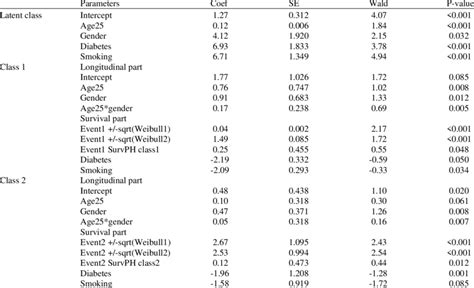 Joint Modelling Of Latent Class Longitudinal And Cox Proportional Download Scientific Diagram