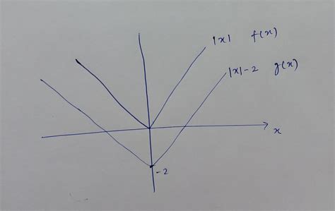 Solved K Graph The Given Functions F And G On One Coordinate Plane