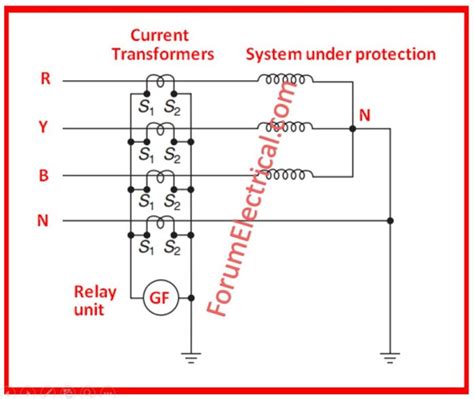 Ground Fault Testing Procedure