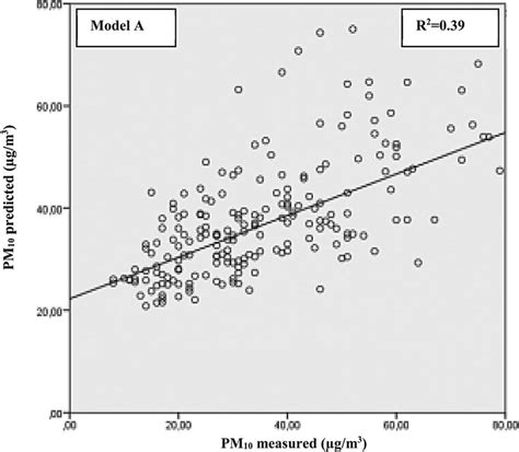 Comparison Between Pm Concentrations Predicted Versus Measured For