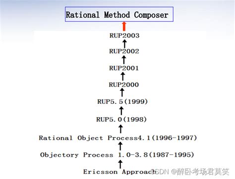 软件工程概述 rup开发模式 csdn博客