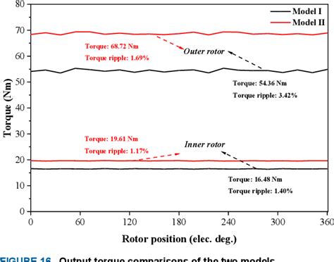 Figure 1 From Design And Research Of A Dual Rotor Consequent Pole Vernier Motor With Halbach