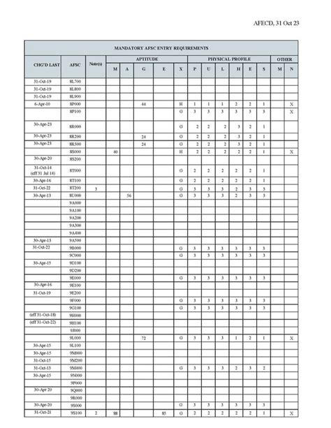 Air Force Enlisted Classification Directory 31 Oct 2023 Entry Requirements For Each Afsc R
