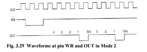 Programmable Timer Device 8253
