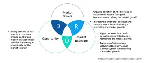 Actuator Sensor Interface Market Size Share Growth And Trends Analysis Report 2030