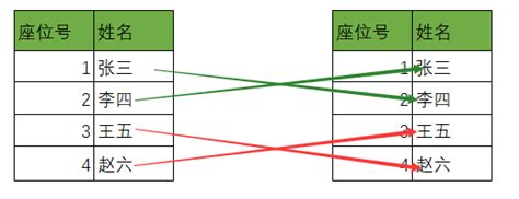 Leetcode题库 Sql练习精讲系列 十五、实现交换数据 知乎 Leetcode题库 Sql练习精讲系列 十五、实现交换数据 知乎