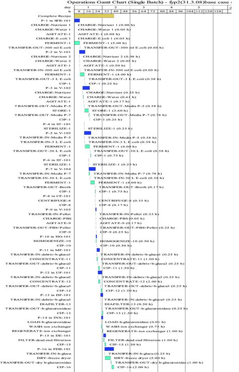 Operations Gantt Chart Of Base Case Simulation Download Scientific Diagram