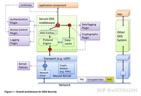 Fastdds安全机制1 安全配置fastdds 加密 Csdn博客 Fastdds安全机制1 安全配置fastdds 加密 Csdn博客