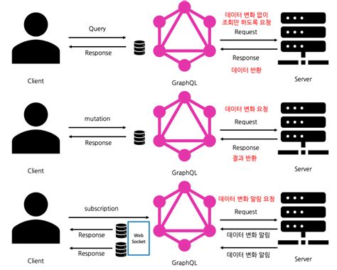 Axios와 Graphql로 클라이언트에서 데이터 관리하기
