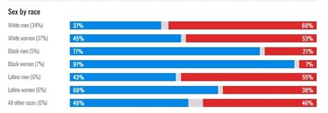 A First Look At Exit Polling Data Race Gender Age And Party Preference