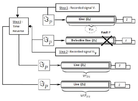 The Three Steps Of The Time Reversal Procedure Download Scientific Diagram