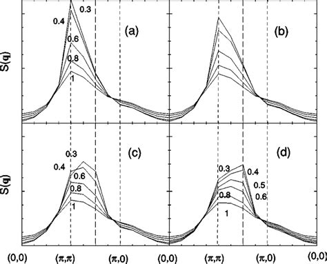 Magnetic Static Structure Factor Sq Obtained By Qmc On A 88 Cluster