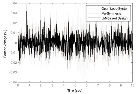 Closed Loop With µ Synthesis And Lmi Based Design Syst Ems And