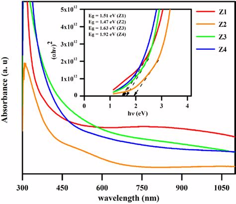 Uv Vis Absorbance Spectra And Taucs Plots Download Scientific Diagram