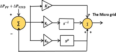 Block Diagram Of Fopid Controller 10 Download Scientific Diagram