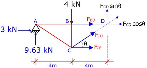 Analysis Of Statically Indeterminate Truss Using Force Method Solved Example Structville