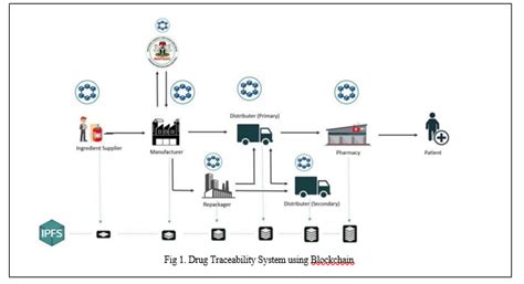 fake drug detection using blockchain technology