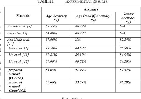Table I From Enhancing Age And Gender Classification Through Cgan Based Data Augmentation