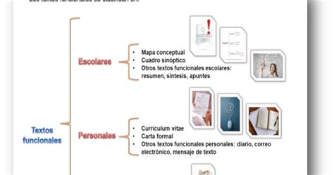 Textos Funcionales Ejemplos