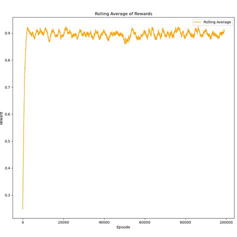 Github Phamduyaaaaplay All Toytext With Q Learning Q Learning Applied To Gymnasiums Toy