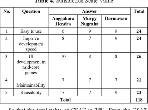 table 1 from implementation of design patterns on unity components to