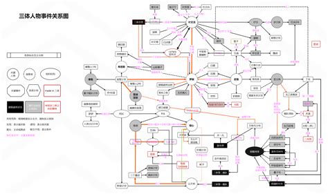 一图看懂三体人物关系（含重要组织and各类计划） 知乎