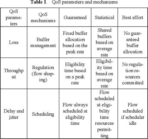 Table 1 From Design Of A Qos Based Reconfigurable Priority Active Queue Management For Ip