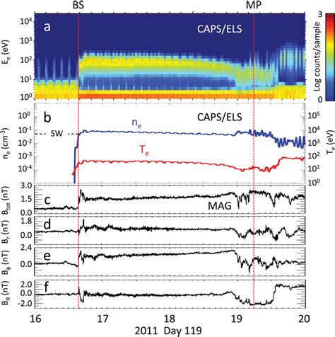 Plasma And Magnetic Field Data For A Rapid Inbound Crossing Of The