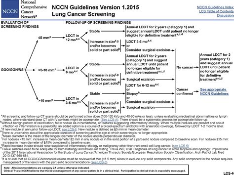 National Comprehensive Cancer Network NCCN Clinical Practice Guidelines For Lung Cancer