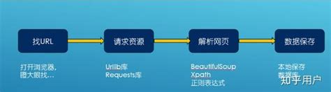 如何接爬虫的单子?技巧 渠道 学习tip都在这了! 知乎 如何接爬虫的单子?技巧 渠道 学习tip都在这了! 知乎