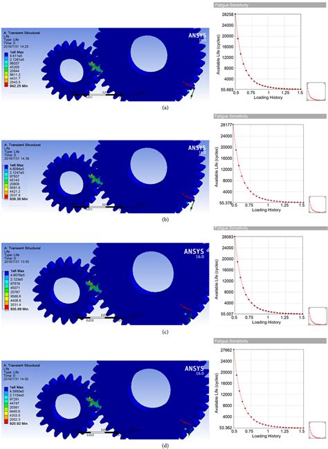 The Contact And Transient Dynamic Analysis Of Gear Meshing With Ansys