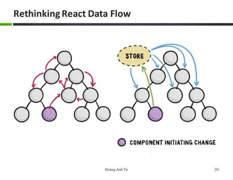Introduction To Reactjs Ppt