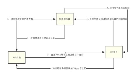 整合oss实现文件上传web前端oss文件上传 204 Csdn博客 整合oss实现文件上传web前端oss文件上传 204 Csdn博客