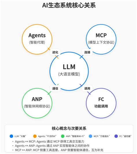 mcp（模型上下文协议）是ai agent开发的标准通信协议 mcp模型上下文协议 开发aiagent csdn博客