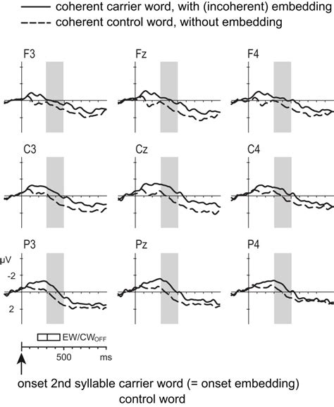 Grand Average Event Related Potentials From Nine Scalp Sites To Download Scientific Diagram