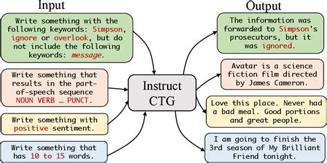 Controlled Text Generation With Natural Language Instructions Paper And Code Catalyzex